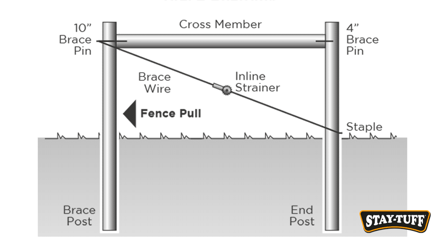 The H Brace Fence Explained Stay Tuff